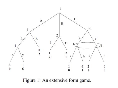 Solved Consider The Two Player Game In Extensive Form As