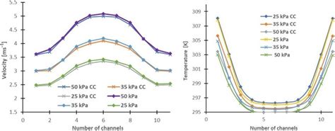 Comparison Of Computed Velocity And Temperature For I Type Heat Sink At
