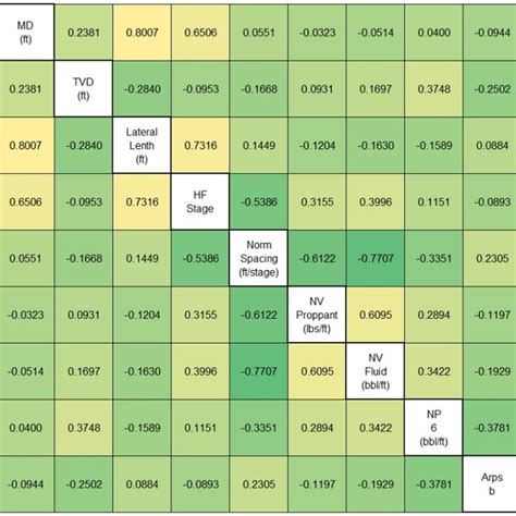 Correlation Coefficients Among Input Attributes Download Scientific