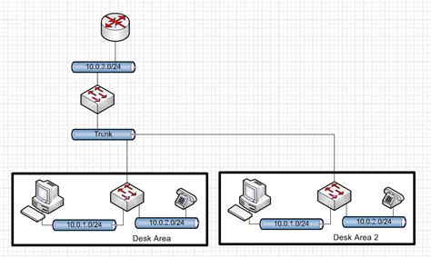 Vlan To Separate Voip From Pc S Smart Home Network Security Neowin