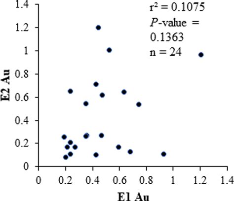 Investigating Conditions That Induce Late Maturity Alpha Amylase Lma Using Northwestern Us