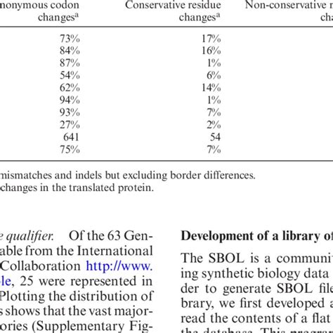 Types Of Variations In Protein Coding Features Download Table