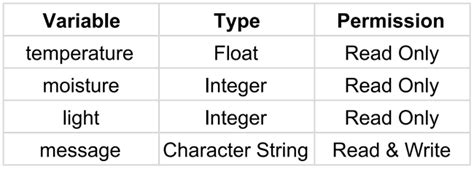 Plant Communicator With The Arduino Iot Bundle Arduino Documentation