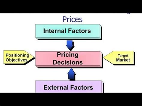 External Factors Affecting Pricing Decisions YouTube