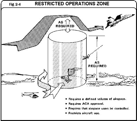 Fm 100 103 Army Airspace Command And Control In A Combat Zone Chptr