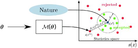 approximate bayesian computation having observed data x 0 from an