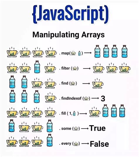 Learn Javascript Array Methods Gaurang Patel 🦅 Posted On The Topic