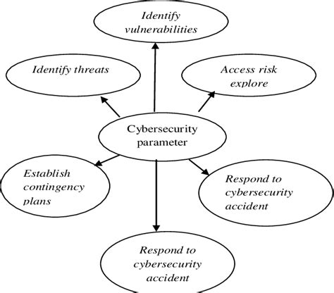 parameters of cyber security iii literature review in 2013 preeti