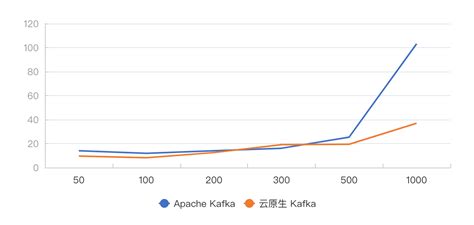 基于apache kafka的serverless架构演进 serverless 林清山 infoq精选文章