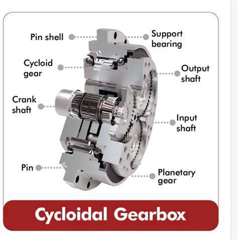 Structure Of Cycloidal Gearbox Smd Gearbox In 2024 Structure Design