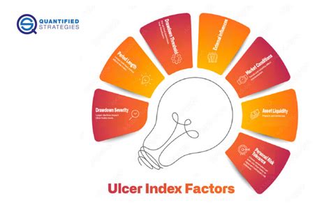 Ulcer Index Ui Formula Risk Performance And Indicator