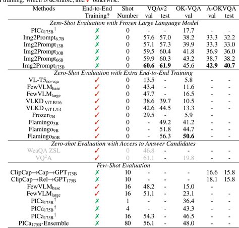 Table 2 From From Images To Textual Prompts Zero Shot Visual Question