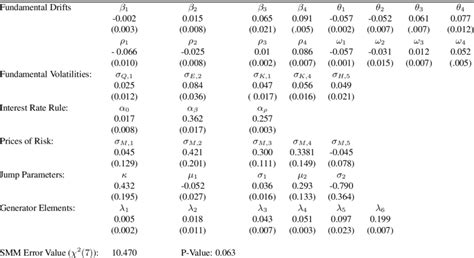 Parameter Estimates Of Regime Switching Model From Smm Procedure