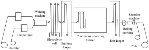 data driven batch process monitoring for continuous annealing of cold