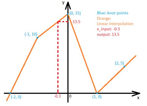 Solved ỹ Linear Interpolator You Are Asked To Implement A