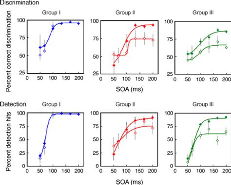Inducing Trials Data Top Row Psychometric Curves For Illusory Shape Download Scientific
