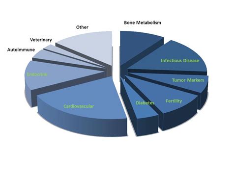 Assay Development Services Future Diagnostics Cose