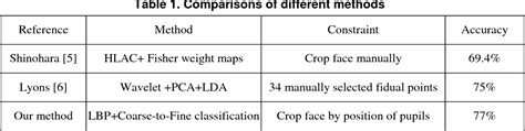 Table 1 From Facial Expression Recognition Based On Local Binary Patterns And Coarse To Fine
