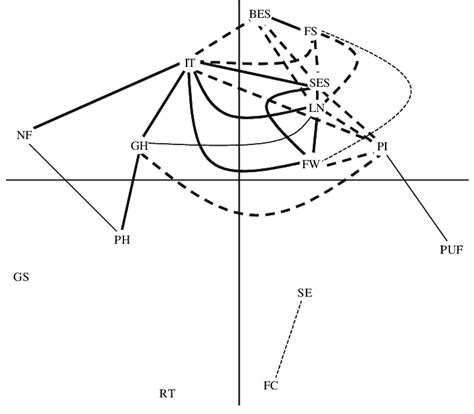 Relationship Map Constructed By Multidimensional Scaling Of The