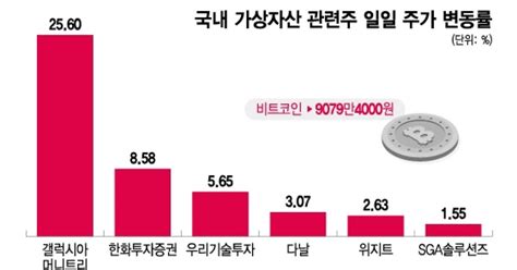 다시 9000만원 지금 살까트럼프가 띄운 비트코인 관련주도 강세