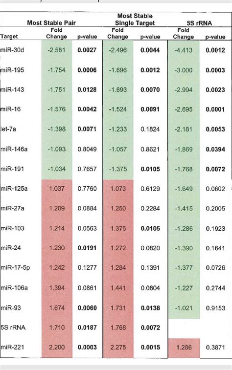 Table 1 From Normalization Of Microrna Expression Levels In Quantitative Rt Pcr Assays