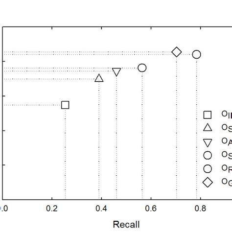 Entity Extraction Results Using Different Ontologies Points From Left