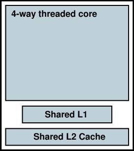 Diagram Of The Sharing In A Simultaneous Multithreading Processor Download Scientific Diagram