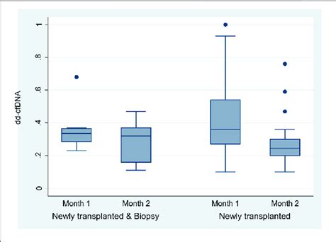 The Two Way Repeated Measures Anova That Was Run To Examine The