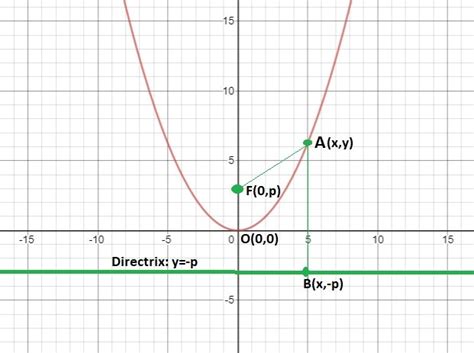 How To Find The Vertex Of A Parabola Full Potential Learning Academy