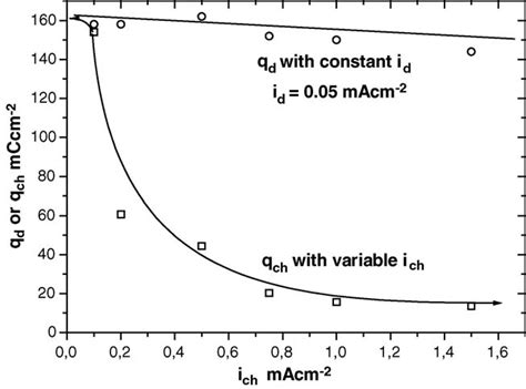 Charge Densities For Discharge And Charge Processes Vs Discharge