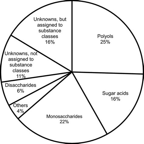 Classification Assignment Of Sugar Compounds Into Different Substance