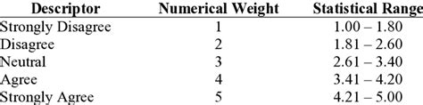 Interpretation Of Mean Responses For Each Item Download Scientific