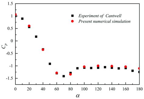 Pressure Coefficient Verification Of The Numerical Simulation Download Scientific Diagram