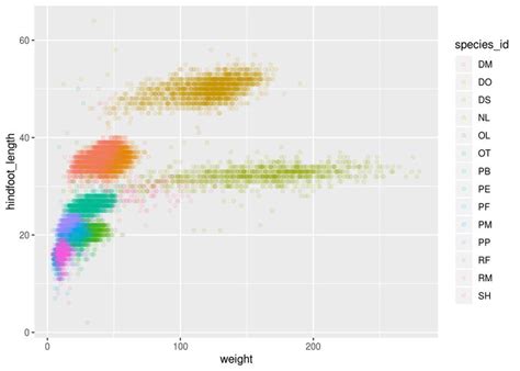 Data Analysis And Visualisation In R For Ecologists Data Visualization With Ggplot Data