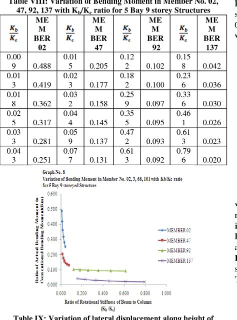 Table Ix From Analysis Of Multi Storey Building Frames Subjected To