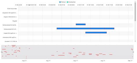 The Slider Of Brush Chart Doesnt Work By Using Two Rangebar Charts