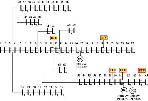 The Optimal Size And Site Of Dgs And Rtus In Ieee 69 Bus Test System Download Scientific Diagram