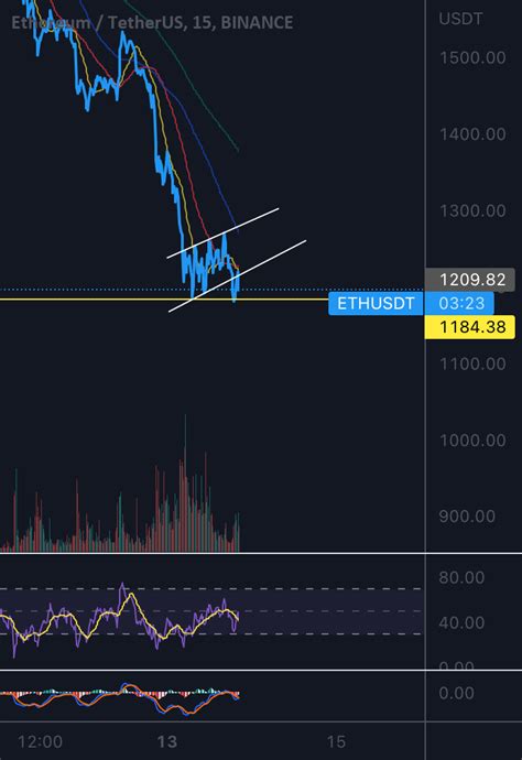Eth For Binance Ethusdt By Erictaylor — Tradingview
