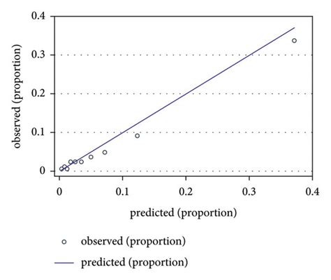 the hosmer lemeshow calibration curve for the model predicting
