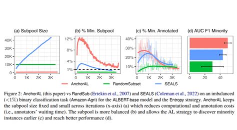 A Novel Approach To Active Learning In Imbalanced Classification Tasks