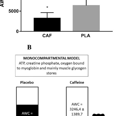 A And B Awc Values J Data Presented As Mean ± Standard Error