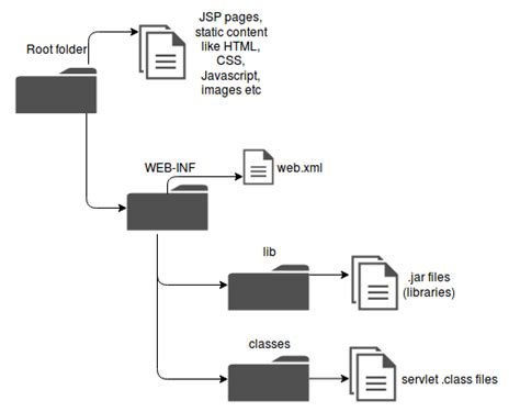 Java Web Applications Using Tomcat Spring Hibernate And JEE Standards