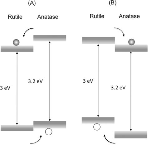 Rutile Structure
