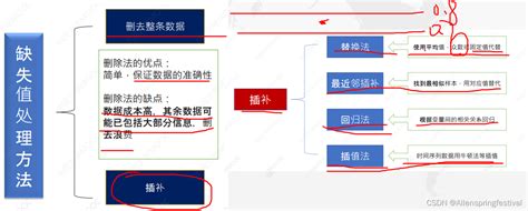 2认识数据预处理技术 Csdn博客