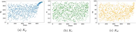Figure 612 From Autotuning Pid Control Using Actor Critic Deep