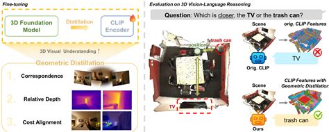 논문 리뷰 D Aware Vision Language Models Fine Tuning with Geometric Distillation