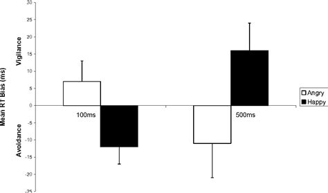 Figure 1 From Attentional Bias To Angry Faces Using The Dot Probe Task It Depends When You Look