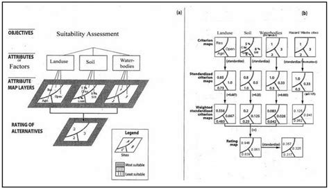 Ahp Method A Ahp Procedure B Gis Based Rating Of Attributes Download Scientific Diagram