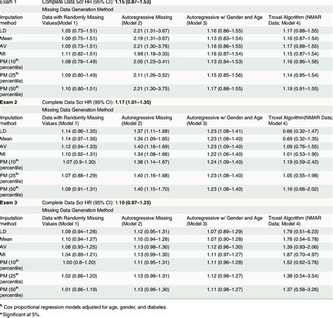 Adjusted Hazard Ratios With 95 Confidence Intervals For Cardiovascular