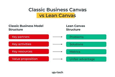 What Is Lean Canvas Ultimate Guide On The Best Tool For Startups Uptech